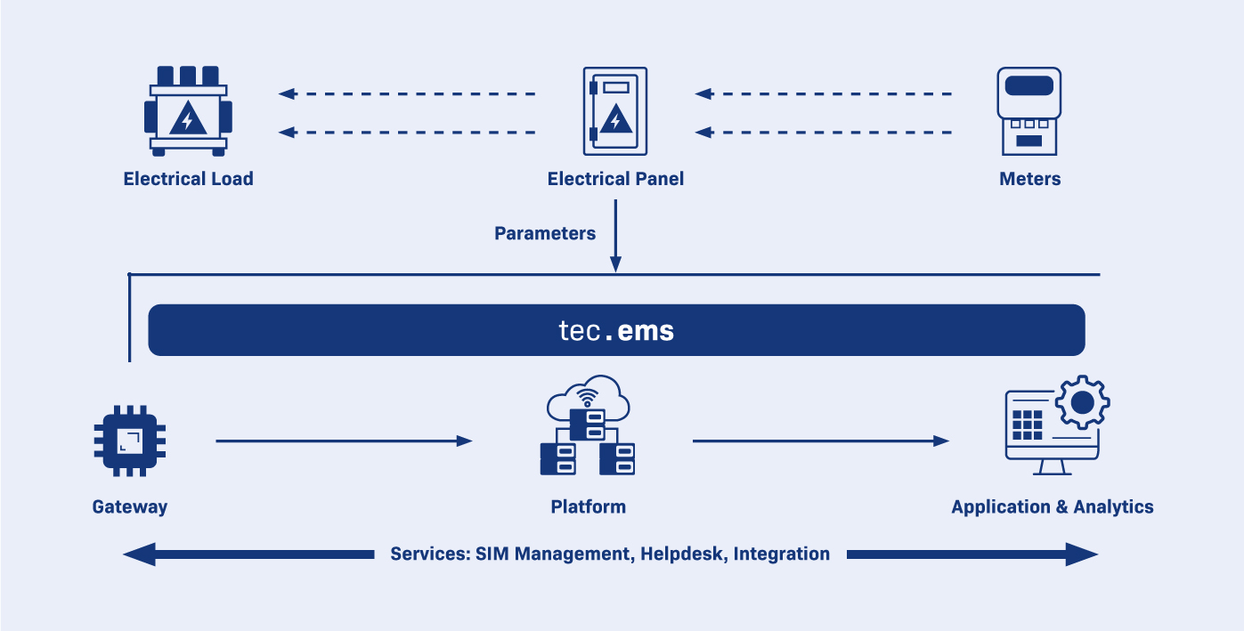 Energy Management As An Iiot Solution - Machine Tools World | Machine Tools Industry News | CNC ...